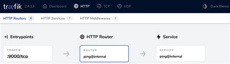 Securing Access To Traefik V2 Dashboard On Kubernetes Using Basic
