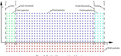 Figure 1 From Numerical Simulations Of 2d Hydraulic Jumps By A Parallel Sph Model Semantic Scholar