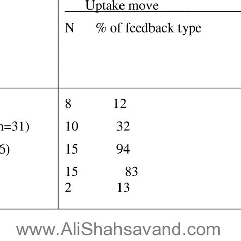 Distribution Of Corrective Feedback Moves N 149 Download