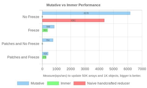 Announcing Mutative 10 A New Era In Efficient Immutable Updates