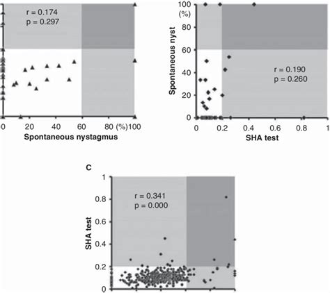 Correlation Between Three Different Tests For Detecting Abnormal