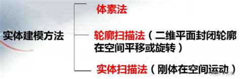 计算机图形学（八）：三维对象的表示（常用的三维几何建模方法）目前建几何模型的的主要方法各自优缺点各种建模的方法的主要软件及其截图等等
