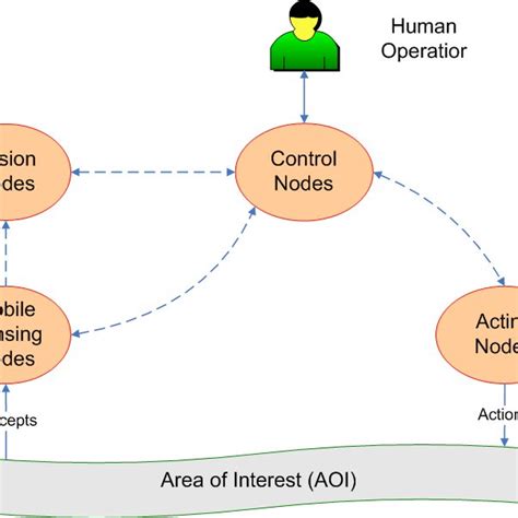 Mobile Surveillance System Download Scientific Diagram