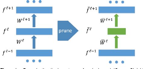 Prune The Convolutional Neural Networks With Sparse Shrink