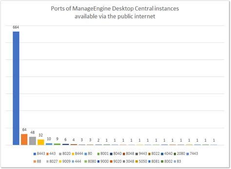 Desktop Central Vulnerability Allows Authentication Bypass Patch Now