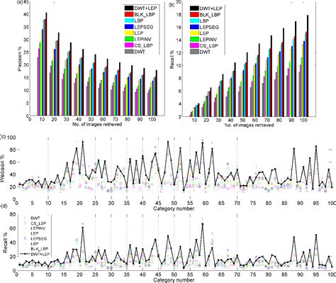 Figure 1 From Multi Resolution Local Extrema Patterns Using Discrete Wavelet Transform