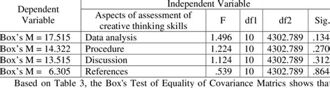 The Results Of The Homogeneity Analysis Of The Variance Covariance