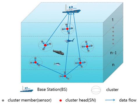 Sensors Free Full Text Energy Efficient Data Transmission For Underwater Wireless Sensor