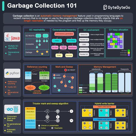 Ep125 How Does Garbage Collection Work