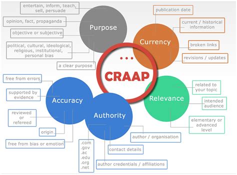 Evaluating Resources Gen Fake News Libguides At Temasek