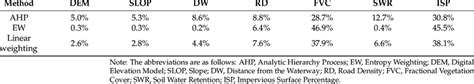 Weights For Each Factor From The Ahp Ew And Linear Weighting Methods