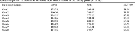 Table 5 From Assessment Of Hybrid Machine Learning Algorithms Using Trmm Rainfall Data For Daily
