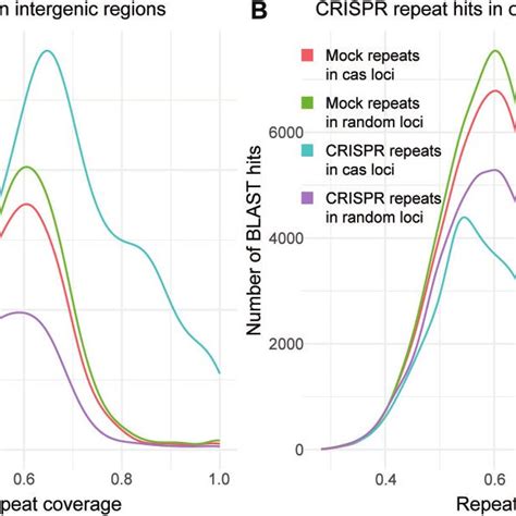 Computational Pipeline For Analysis Of Crispr Repeat Like Sequences Download Scientific