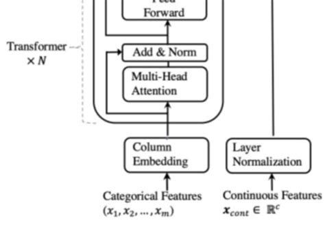 Tabtransformer Model Download Scientific Diagram