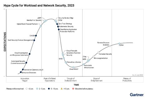 Analyst Gartner Workload And Network Security Hype Cycle Report 2023 Whitepaper Itsecurity