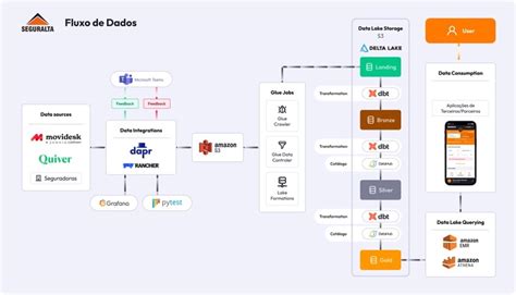 How Seguralta Modernising Data Stack With Dnx Solutions