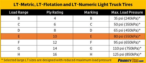 Tire Load Range Weight Chart