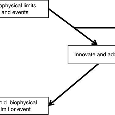The Problem Solution Problem Cycle Although Innovations And Download Scientific Diagram