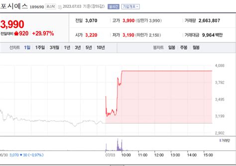 7월 3일 상한가 주식 분석 포시에스 올리패스