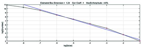calculation results of the box counting dimension of the koch curve