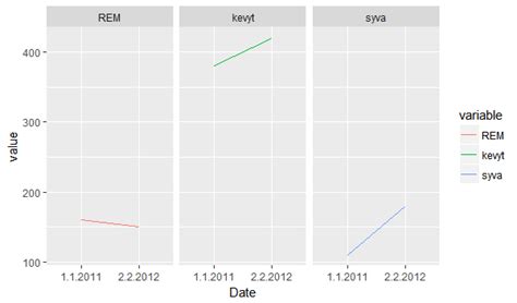 Ggplot2 How To Ggplot Dates On X Axis Together With Values In This R