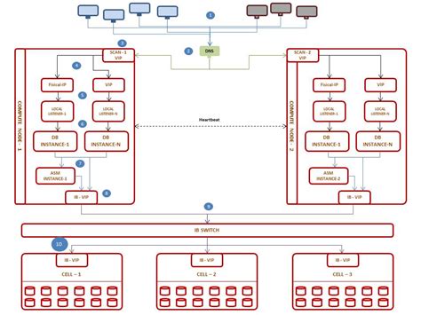 Oracle Exadata Machine Samuel Garcia