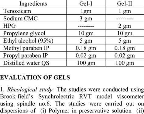 Composition Of Tenoxicam Gels Download Table