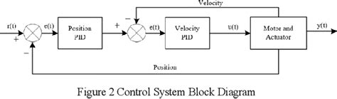 Figure 2 From Underwater Thrust Vector Control System Based On Dsp28335