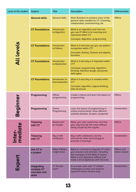 Ctprimed Computational Thinking In Primary Education