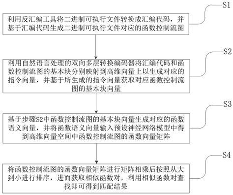 Binary Executable File Homology Analysis Method Computer Device And Storage Medium Eureka