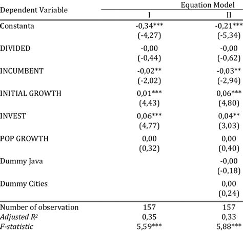 Result Of Dependent Variable Economic Growth Download Scientific Diagram