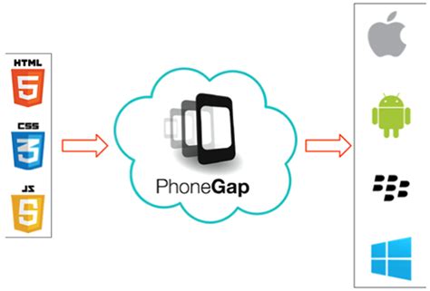 phonegap quick guide
