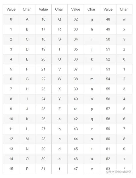c语言实现base64编码 解码bse64是一种以64个可打印字符对二进制数据进行编码的编码算法。base64在对数据进 掘金