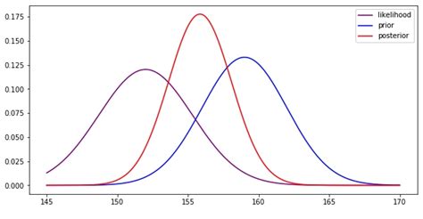 Maximum Likelihood Estimation And Bayesian Estimation Naukri Code 360