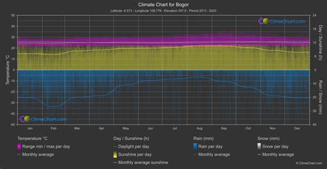 Bogor Climate Chart Weather Overview Of Bogor Indonesia