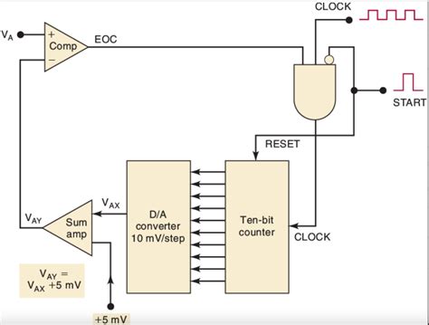 Solved 11 28 The Quantization Error Of An Adc Such As The