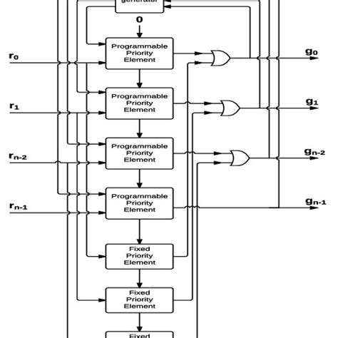 Pdf Priority Select Arbiter An Efficient Round Robin Arbiter