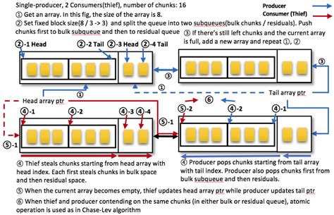 dynamically increasing work stealing queue with bulk pop steal operations download scientific