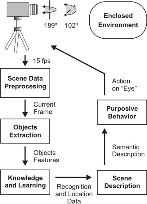Sift Features For Object Recognition And Tracking Within The Ivsee System Semantic Scholar