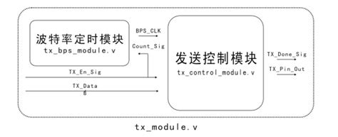 Verilog之串口 UART 通信 s 博客园