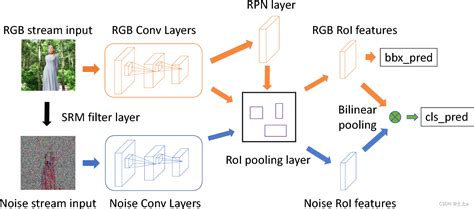 【论文笔记】learning Rich Features For Image Manipulation Detection（cvpr2018） Csdn博客