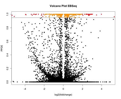 Create A Volcano Plot On Ebseq Output Michael S Chimentis