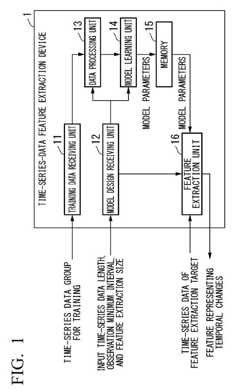Time Series Data Feature Extraction Device Time Series Data Feature Extraction Method And Time