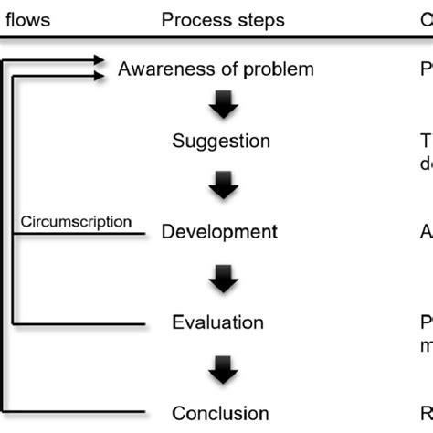 3 The Dsr Process Model By Vaishnavi Et Al 2004 2019 11 Download Scientific Diagram
