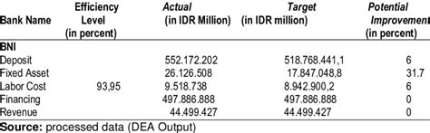 Actual Value Target And Potential Improvement Of Input Output For Download Scientific Diagram
