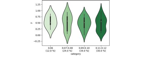 Python Pythonic Was To Plot Violin Plot Of A Ranges Of Data Stack