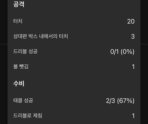 충격적인 홀란 오늘자 스탯 ㄷㄷㄷㄷㄷㄷㄷㄷㄷㄷ 유머움짤이슈 에펨코리아