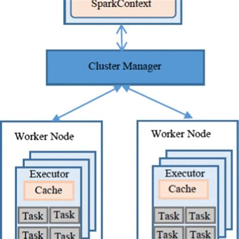 apache spark architecture apache spark runs applications independently