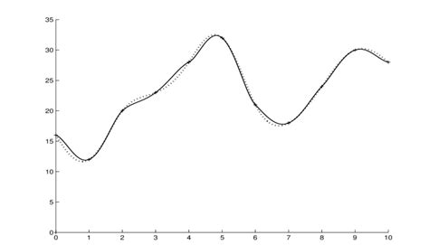 1 The Graphs Of The C 2 Smooth Quartic Spline Sc And Of Sd Download Scientific