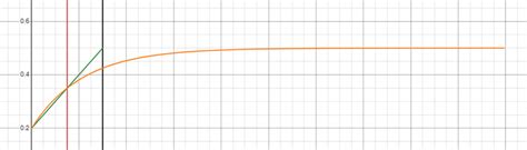 Logarithmic Scaling Difficulty Based On Game Time Unity Engine Unity Discussions